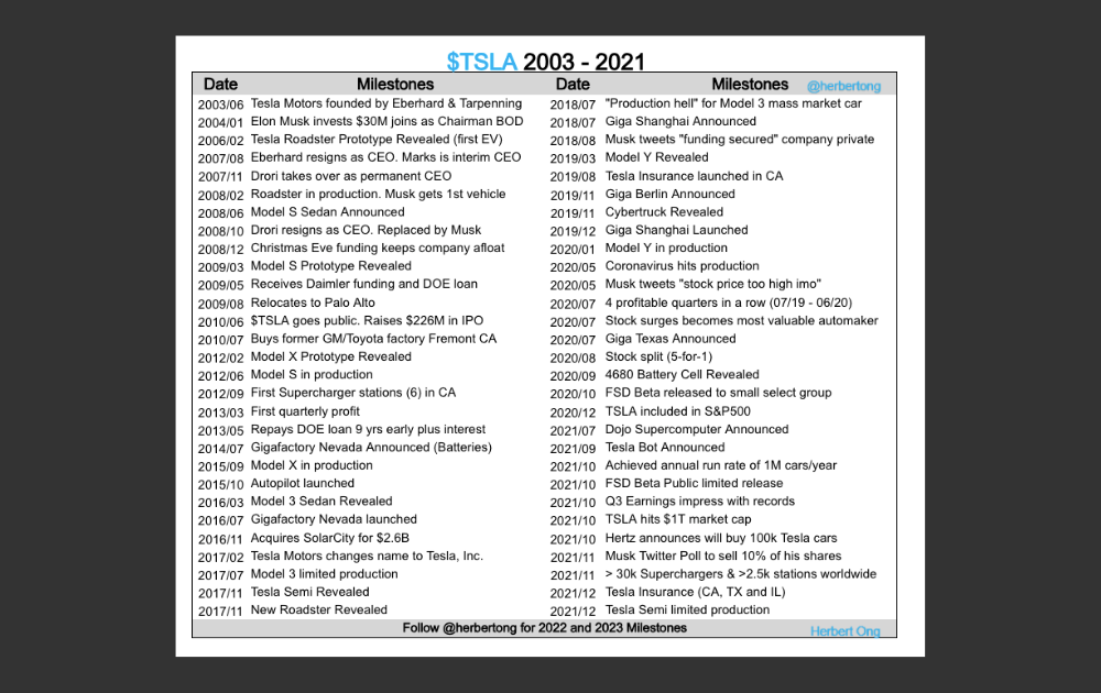 Free $TSLA Milestones Table – Brighter with Herbert
