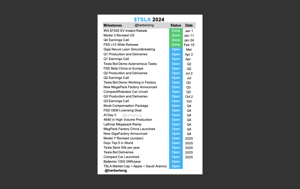 Free $TSLA Milestones Table – Brighter with Herbert